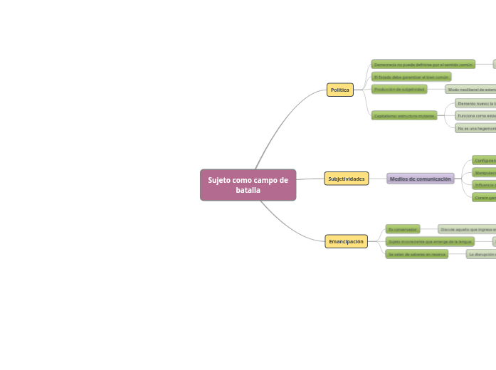 Sujeto como campo de batalla - Mind Map